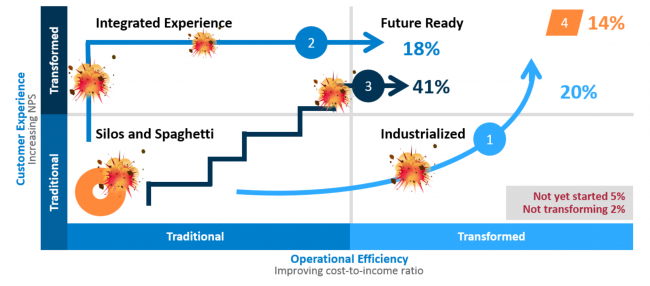 Future Ready? Pick Your Pathway for Digital Business Transformation | MIT CISR
